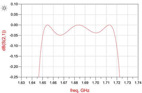25 Passband Ripples Of The Chebyshev Bandpass Filter Circuit Model Download Scientific Diagram 25 Passband Ripples Of The Chebyshev Bandpass Filter Circuit Model Download Scientific Diagram