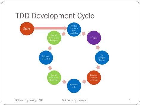 Ppt Software Engineering Test Driven Development Powerpoint Presentation Id 1574342