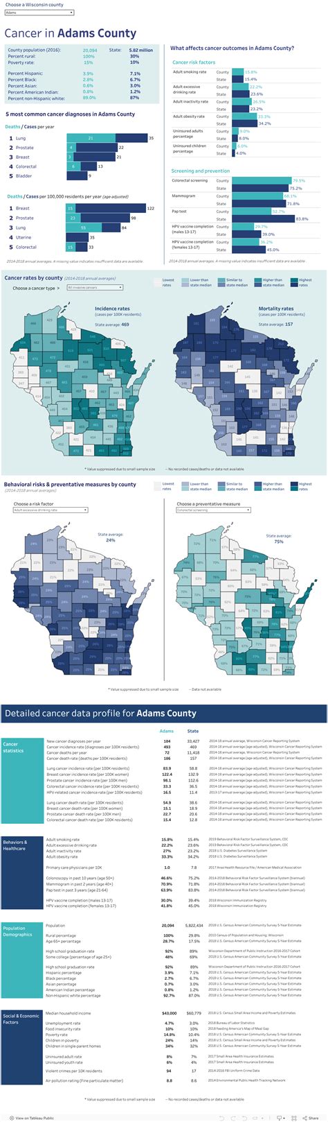 Tableau Testing V2 Wisconsin Cancer Collaborative