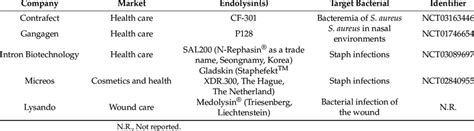 Commercial Endolysins And Their Respective Manufacturing Companies