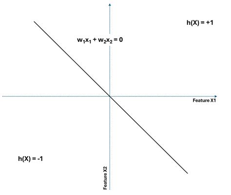 Linear Classification Part 1 Maths And Visual Exploration Ai Ml