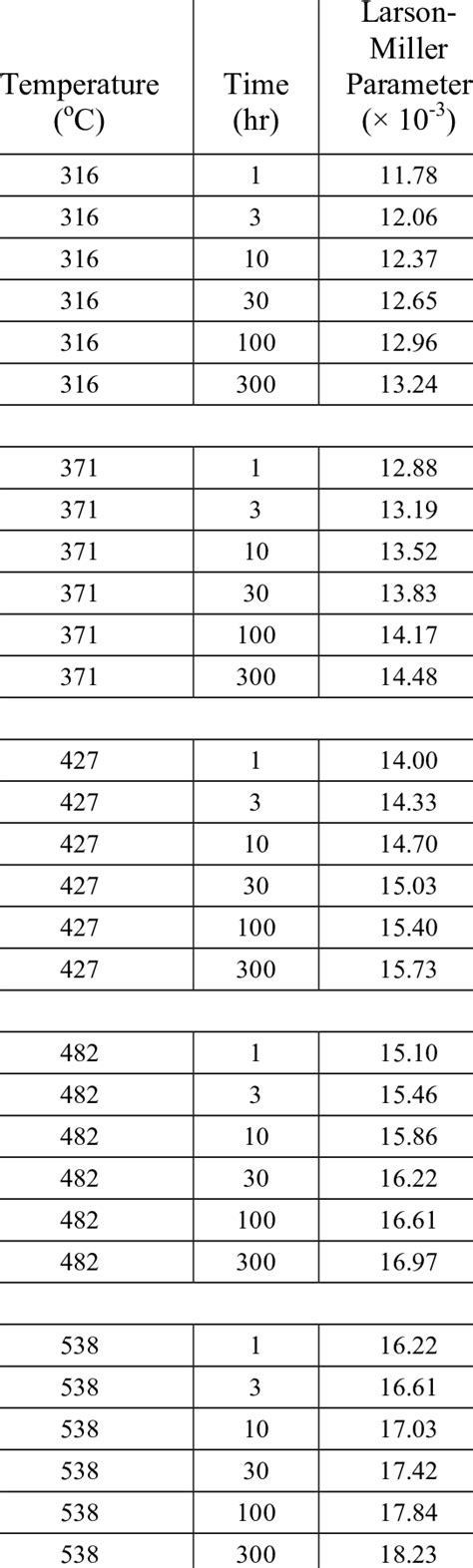 Larson Miller Parameter Values Download Table