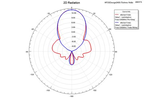 horn antenna online calculator 3g aerial