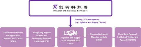 Vision Mission About LSCM Logistics And Supply Chain MultiTech R D Centre