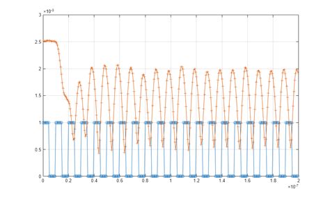 Rfsystem Generate Rf Blockset Model And Perform Circuit Envelope Or Idealized Baseband