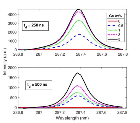 Figure Denoting The Difficulty Of Performing Univariate Analyses On