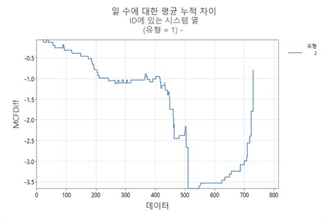 비모수 성장 곡선에 대한 평균 누적 차이 함수 Minitab
