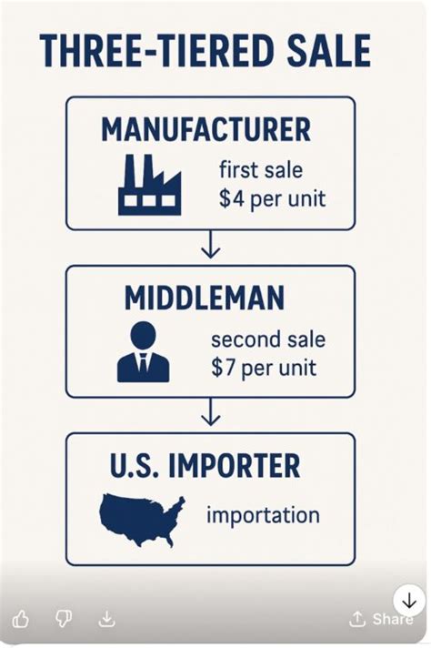 The First Sale Doctrine A Tool For Reducing Tariffs—but Only If Done