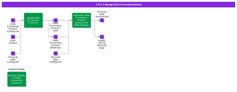 1 18 1 1 manage data processing purposes
