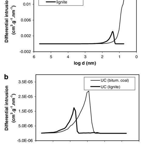Differential Intrusion Versus Logarithm Of Pore Size Diameter D Of