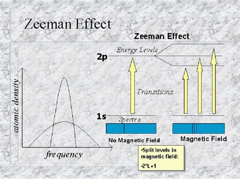 Zeeman Effect