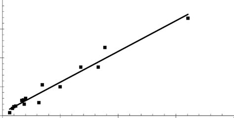 The Dependence Of The Limiting Current On The Lactate Concentration