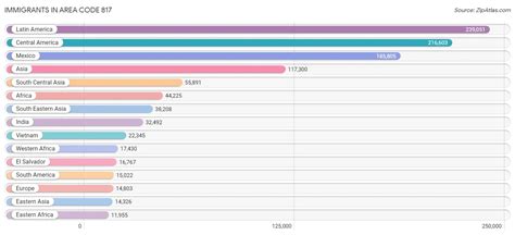 817 Area Code Zip Atlas