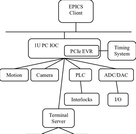 Hardware Architecture Download Scientific Diagram