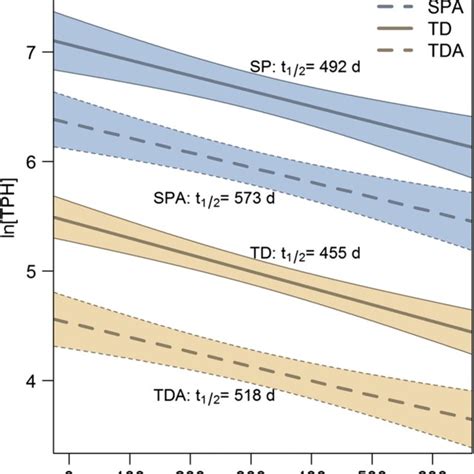 Regression Lines Generated By Linear Models Of Natural Log Of Total