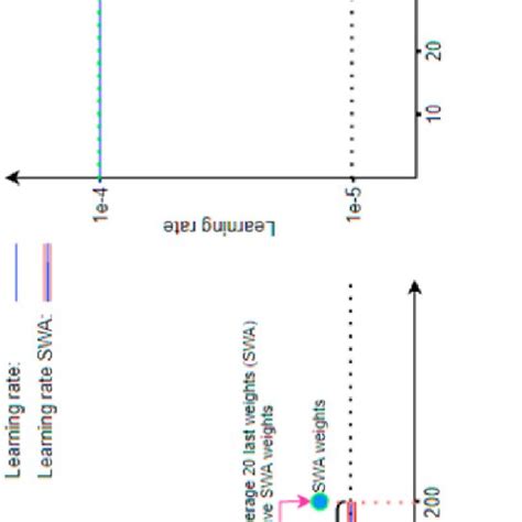 A Learning Schema For Isic 2017 And Ph2 Dataset And B Isic 2018