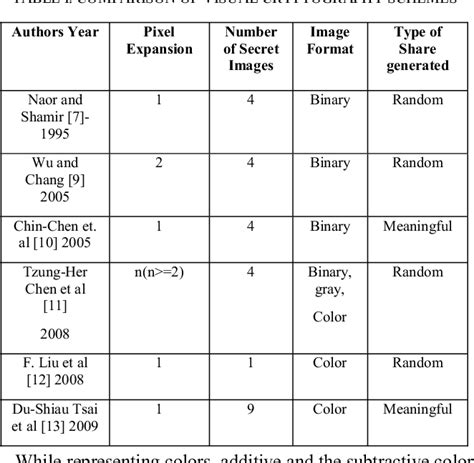 table i from a keyless approach to image encryption semantic scholar