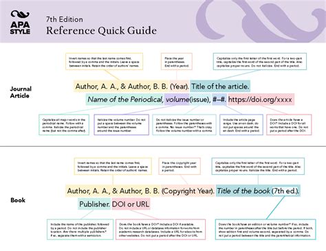 Apa 7 Reference List Guide 7th Edition Reference Quick Guide