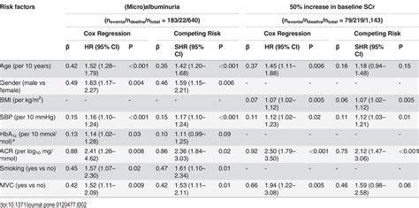 Developed Risk Prediction Models For Early Stage Renal Complications Download Table