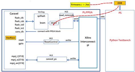 Github Bol Educaravel Socfpga