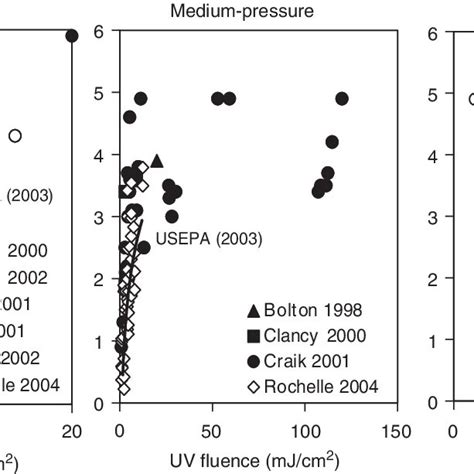 Uv Fluence Response Curves For Pathogenic Bacteria Download Scientific Diagram