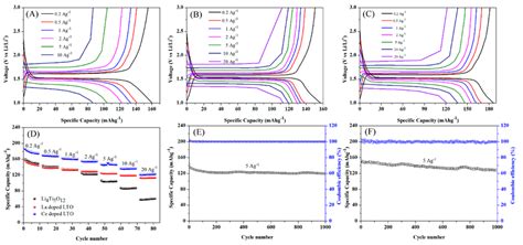 The Galvanostatic Discharge Charge Profiles Of Pure Lto A La Doped