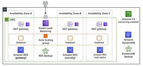 key strategies for resilient cloud infrastructure on aws cloud by