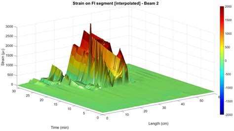 Sensors Free Full Text Embedded Distributed Optical Fiber Sensors In Reinforced Concrete