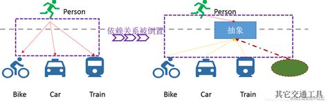 Dependency Inversion Dip Inversion Of Control Ioc And Dependency