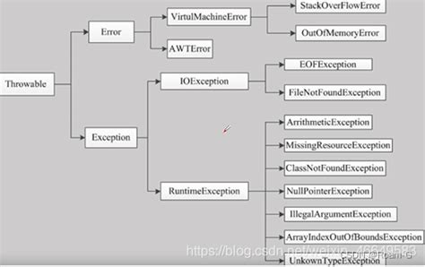 自定义异常 Csdn博客