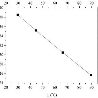 A Variation Of Output Power Versus Voltage At Different Temperatures Download Scientific