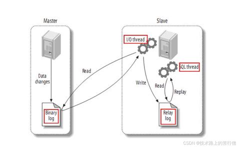分布式专题9之mysql高可用方案mysql分布式解决方案 Csdn博客