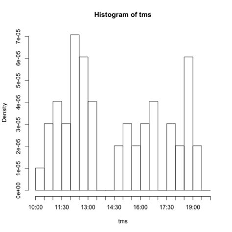 Datetime Plot Frequency Of Events With Time In R Stack Overflow