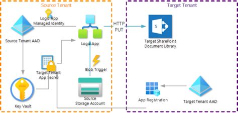 End To End A Logic App To Copy An Azure Storage Blob To Another Tenants Sharepoint Document