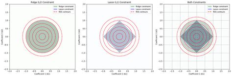 What Is Regularization On Machine Learning Lasso Vs Ridge Regression