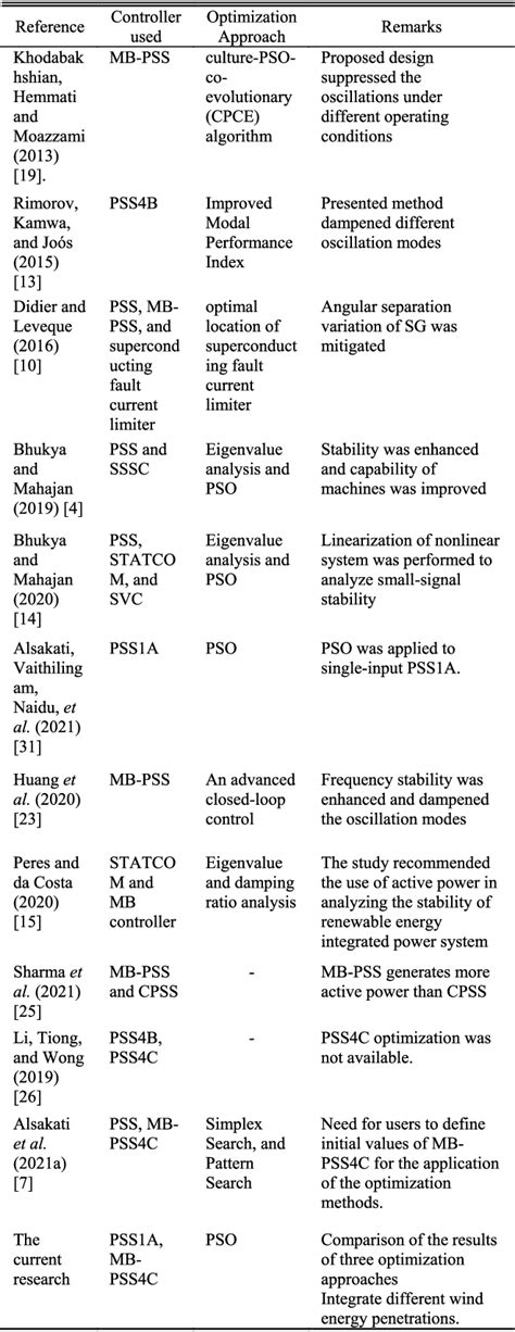 Table From Transient Stability Enhancement Of Grid Integrated Wind Energy Using Particle Swarm