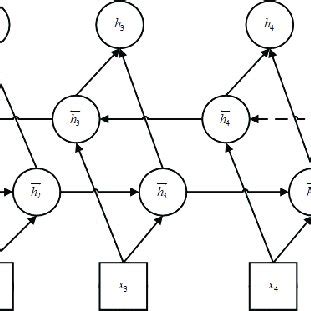 Bi LSTM Network Diagram H M Is The Model Forward Propagation