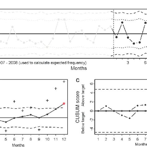 Shewhart Control Chart Exponentially Weighted Moving Average Ewma