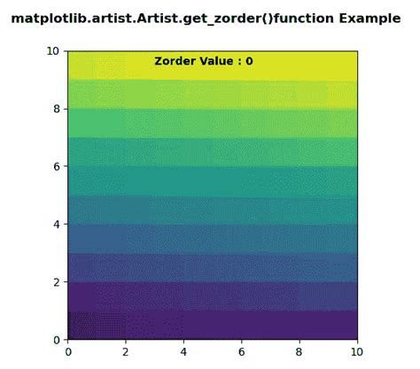 Python 中的 Matplotlib Artist Artist Get Zorder 【布客