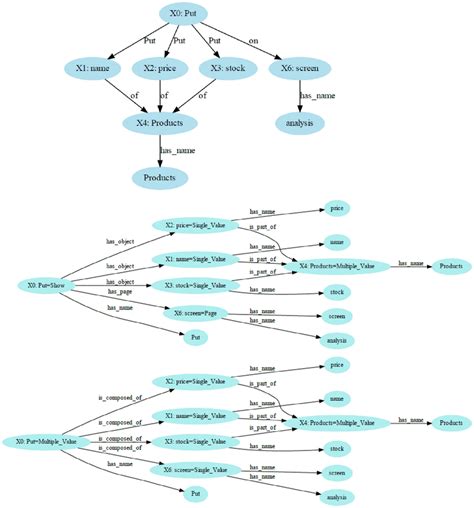 Case 4 A Partial Semantic Representation B Solutions Semantic