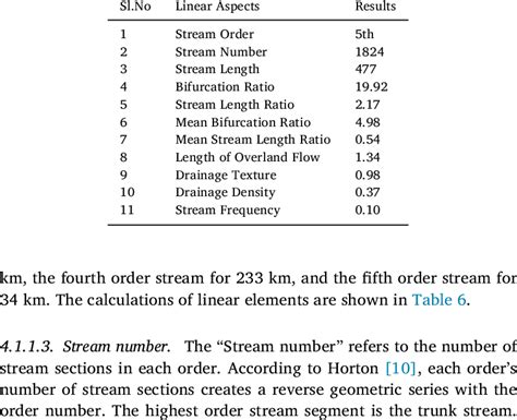 Linear Aspects Results Of Bagh River Basin Download Scientific Diagram