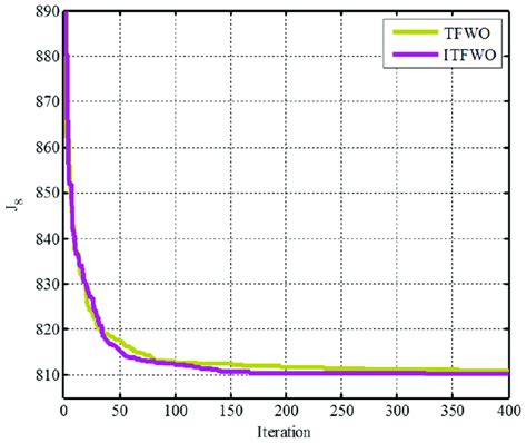 Optimization Process For Type 8 Download Scientific Diagram