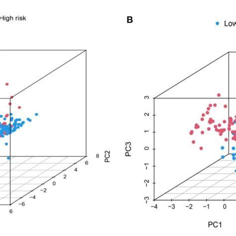 figure pca distribution map a metabolic related genes pca