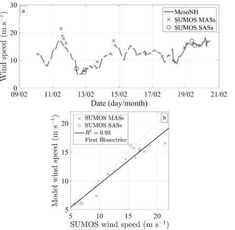 8 a timeseries of sumos foremast wind speed measurements at mobile