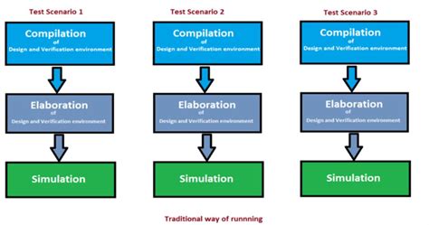 Cadence Xcelium Multi Snapshot Incremental Elaboration Msie Enhancing Asfigo Ai Mahesh