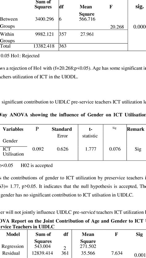 Showed The Influence Of Age And Gender On Ict Utilization Among Download Scientific Diagram