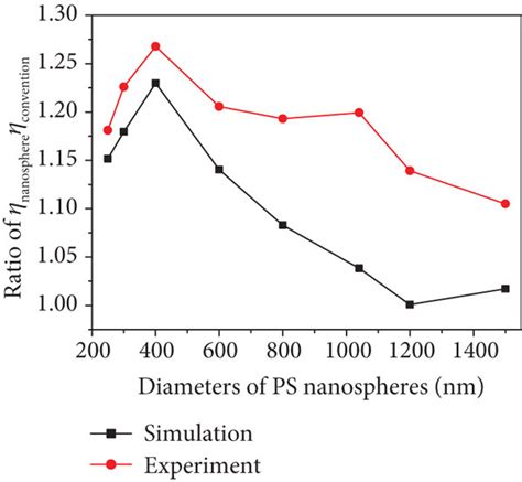 A Schematic Illustration Of The LED Simulation Model B Dependence Download Scientific