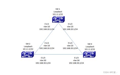 Dcn 神州数码 交换机 三层功能配置 Ipv4路由典型配置 Ospf三台设备的ospf配置 Csdn博客 Dcn 神州数码 交换机 三层功能配置 Ipv4路由典型配置 Ospf三台设备的ospf配置 Csdn博客