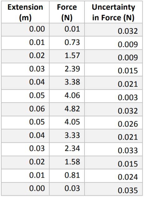 Solved An Experimenter Has Collected Data Of An Elastic Chegg Com