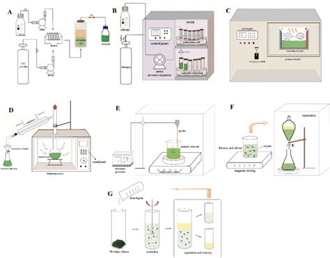 Schematic Diagram Of Innovative Approaches A Supercritical Fluid